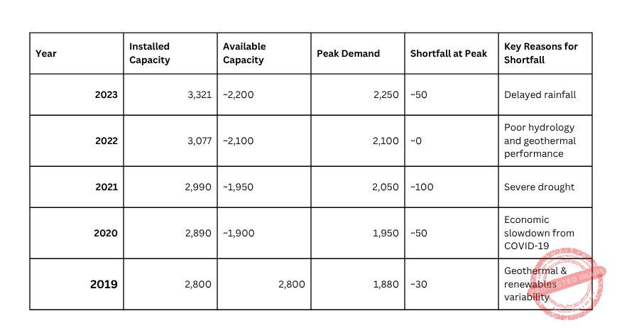 Kenya's Electricity Power Gap: 5 Years Shortfall Explained - www ...